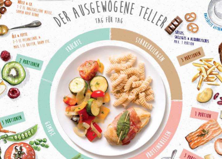 Ausgewogen ernähren – mit dem Tellermodell | Foodlovers